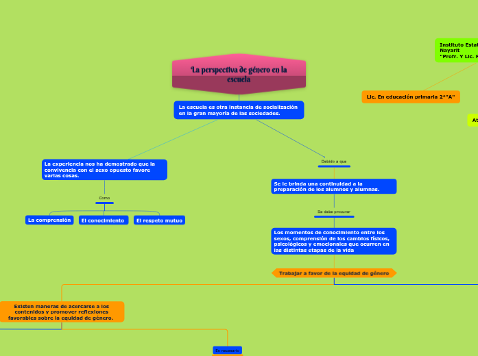 La perspectiva de género en la escuela - Mind Map
